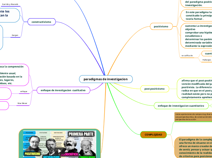 paradigmas de investigacion - Mind Map